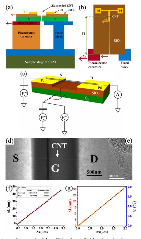 Figure 1 From Transversally And Axially Tunable Carbon Nanotube Resonators In Situ Fabricated