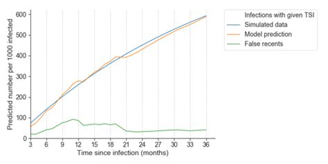 Hiv Phylotsi Can Predict Recency At Different Cut Offs In A Simulated Download Scientific