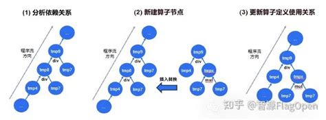 面向 Gpgpu 架构的 Flagtree 编译优化实践 知乎