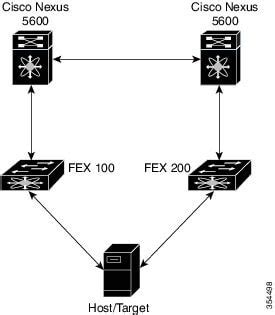 Cisco Nexus 5600 Series NX OS Fibre Channel Over Ethernet Configuration Guide Release 7 X