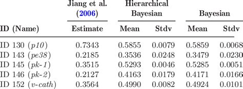 Of The Time To Maximum Based On The Naive Estimate Hierarchical