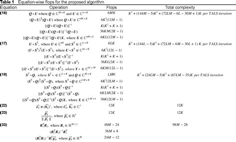 Table 1 From Doa Estimation For Coprime Emvs Arrays Via Minimum