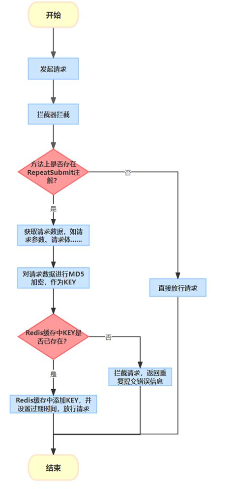 防止请求重复提交：注解拦截器的实现方案接口防重复提交解决方案 Csdn博客