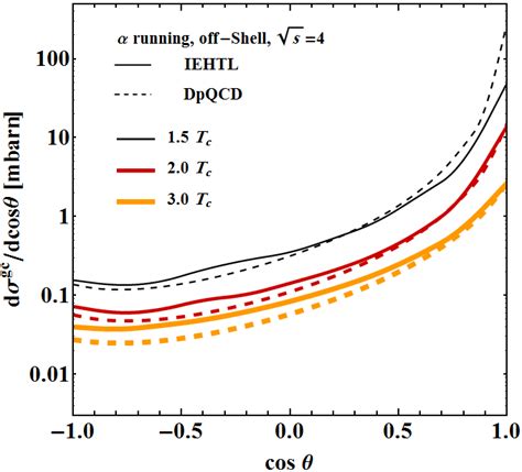 Color Online Differential Elastic Cross Section For Gc → Gc
