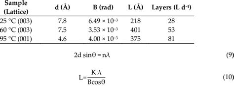 Analysis Data From Xrd Characterization Download Scientific Diagram