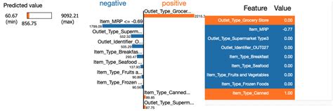 Github Yagipong Food Sales Predictons Sales Prediction For Food Items Sold At Various Stores
