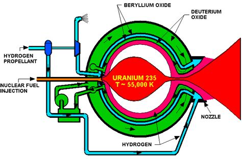 Nuclear Rocket Propulsion 2 Aerospace Notes