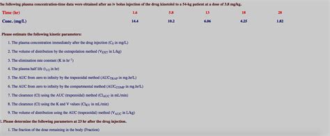 Solved The Following Plasma Concentration Time Data Were