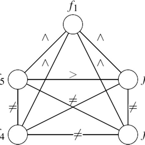 A Constraint Graph For The 5 Cycle Csp Problem Download Scientific Diagram