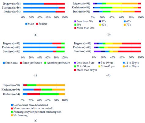 Profile Of Respondents A Sex B Age C Hometown D Years Lived