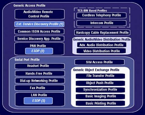 bugworkshop 甲蟲工作室 diy esp32：esp32 藍牙規範（bluetooth profile）列表（七十八）