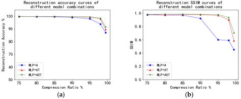 Deep Compressed Sensing Generation Model For End To End Extreme