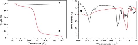 the tga plots of the sio2 microspheres a and the fu polymer sio2