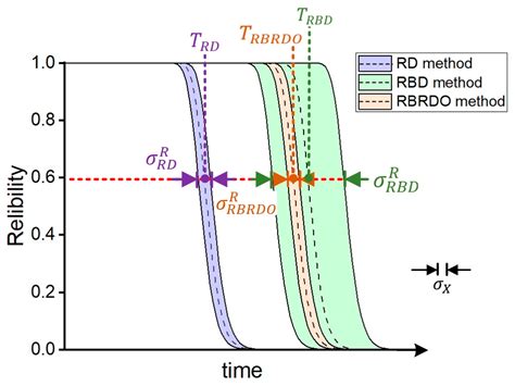 Reliability Based Robust Design Optimization With Fourth Moment Method