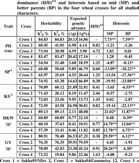 Estimates Of Heritability Expected Genetic Advance Degree Of