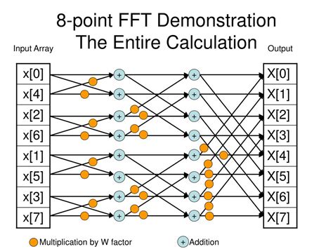 PPT FFT In Hardware And Software PowerPoint Presentation Free Download ID