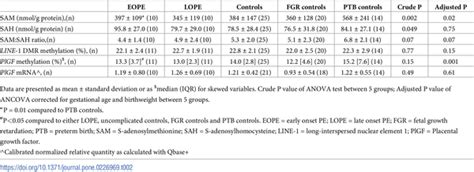 Placental Growth Factor Plos One