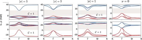 Figure 2 From Strongly Interacting Phases In Twisted Bilayer Graphene