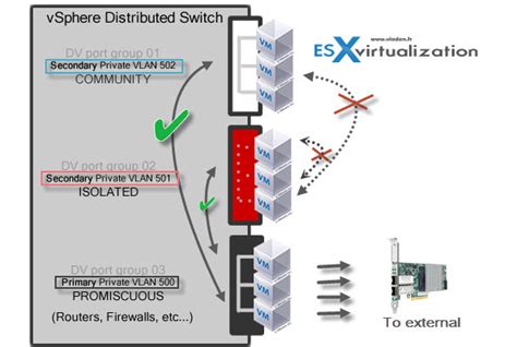 Vmware Vsphere And Private Vlans Esx Virtualization