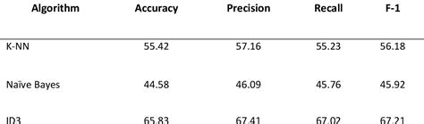 Figure 1 From Wildfires Classification Using Feature Selection With K