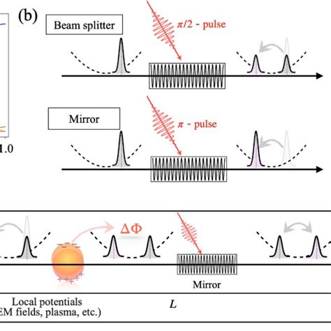 Synthetic Rabi Oscillation And Free Electron Optics A The Rabi