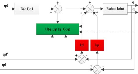 Feedforward Pid Control Algorithm Block Diagram Download Scientific