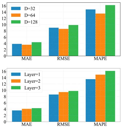 Dynamic Spatio Temporal Adaptive Graph Convolutional Recurrent Networks For Vacant Parking Space