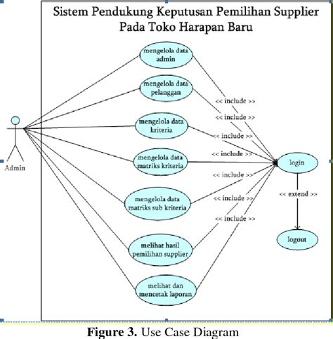 Figure 3 From Decision Support System For Supplier Selection Using Analytical Hierarchy Process