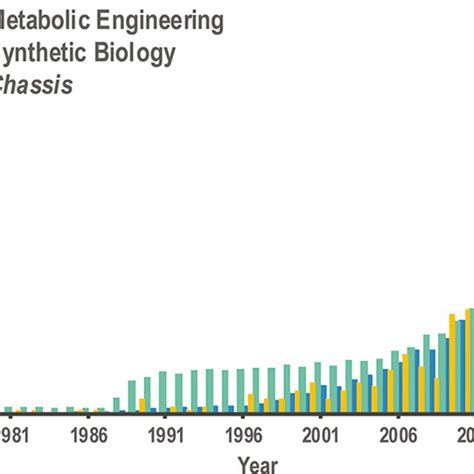 Intersection Between The Adoption Of Microbial Chassis And The Fields Download Scientific
