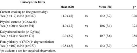 Mean Sd Serum Homocysteine Levels ìmoll According To Lifestyle