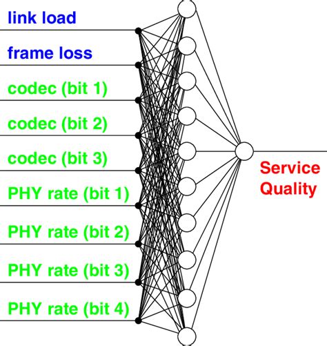 Architecture Of The Neural Network Based Cognitive Engine When H 10 Download Scientific