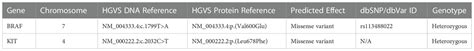 Frontiers Identification Of Kit And Braf Mutations In Thyroid Tissue