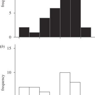 Frequency Distribution Of Transposable Element Loads All Six DNA