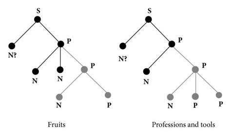 The Two Syntactic Structures Of The Used Texts S Sentence N Nominal Download Scientific