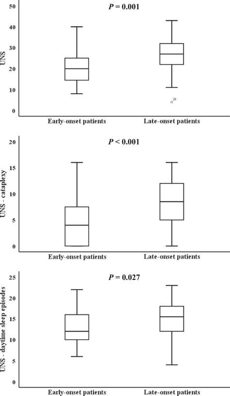 comparisons of ullanlinna narcolepsy scale uns scores and