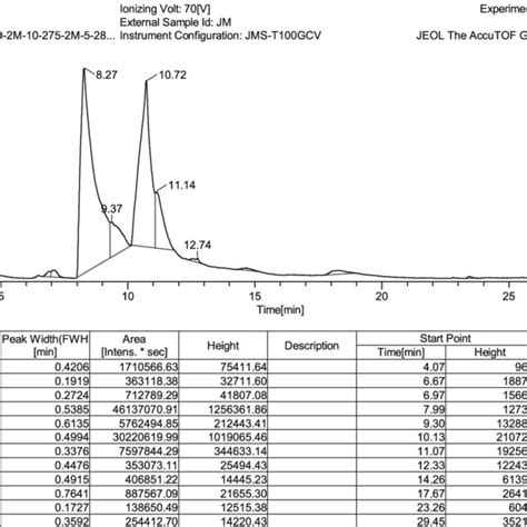 Gcms Chromatogram Of Methanol Extract Of Fermented Syzygium Cumini