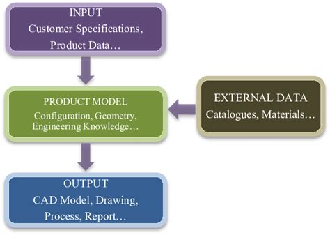 Knowledge Based Engineering Kbe System Download Scientific Diagram