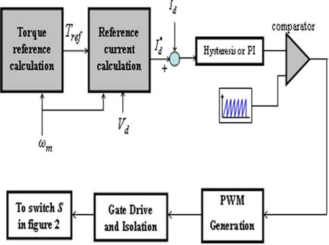 Control Strategy Of The Switch Mode Rectifier Download Scientific Diagram