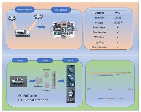 Remote Sensing Free Full Text Vehicle Re Identification Based On Uav Viewpoint Dataset And