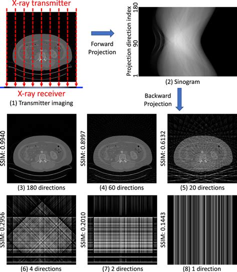 Schematic Of The X Ray Computed Tomography Configurations 1 A Sample