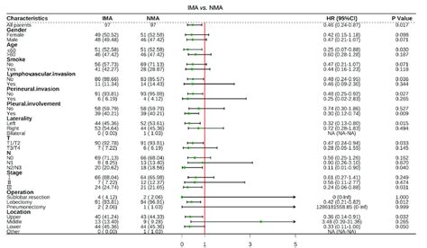 Forest Plot For Subgroup Analysis For Overall Survival According To The