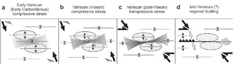 Four Stage Evolution Model Of The Mérens Shear And Fault Zone Following Download Scientific