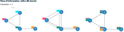 Hashgnn Deep Dive Into Neo4j Gdss New Node Embedding Algorithm