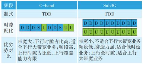 5g 高低频协同上行增强技术研究 5g精品网建设——邮电设计技术2023年3月 — C114通信网
