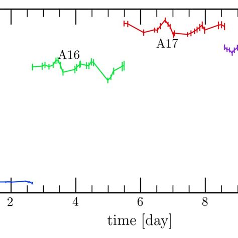 Left Multiple Epoch Lightcurves For B0529 483 At 4 85 Ghz For Each Download Scientific