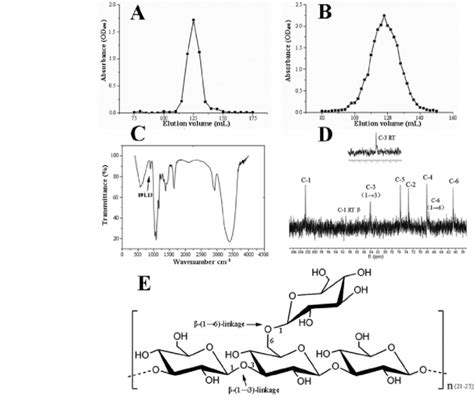 The Puri Cation Identi Cation And Characterization Of Chrysolaminarin