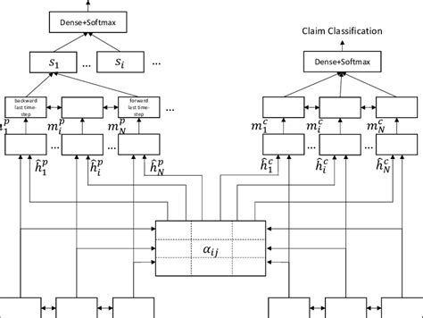 An End To End Multi Task Learning Model For Fact Checking Download