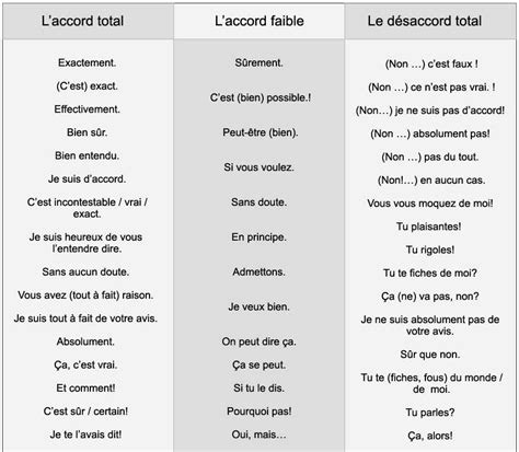 Comment exprimer laccord le désaccord learn French vocabulary