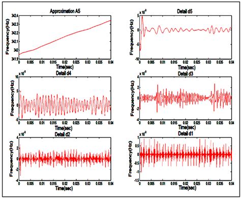 Energies Free Full Text High Impedance Fault Detection In Medium