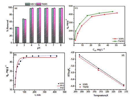 U Vi And Th Iv Sequestration On Pgo Gd A Ph Effect B Kinetic Download Scientific